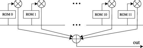 Pulse Shaping Filter For Cdma Download Scientific Diagram