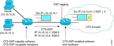 Cisco TrustSec SGT Exchange Protocol IPv4 Support Cisco Systems