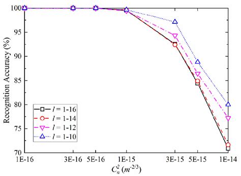 Figure 2 From High Accuracy Recognition Of Orbital Angular Momentum
