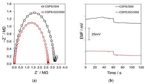All Solid State Potentiometric Sensor Based On Graphene Oxide As Ion To Electron Transducer For