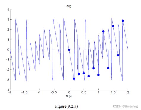 MATLAB实现离散信号的DTFT 和DFT 腾讯云开发者社区 腾讯云