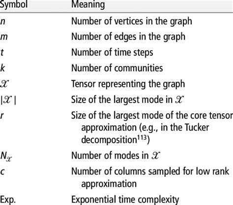 Algorithm Complexity Notation Download Table