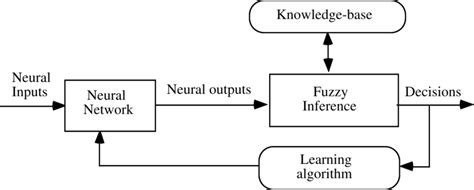 2 The Second Model Of Fuzzy Neural System Download Scientific Diagram