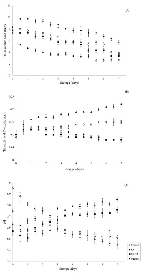 A Total Soluble Solid Content In Non Impregnated Leaves And Download Scientific Diagram