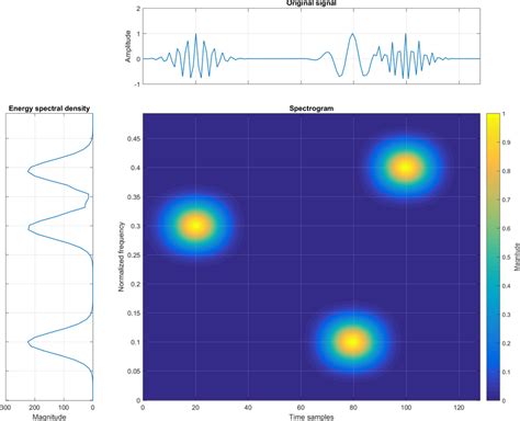 example of three elementary gaussian atoms in time frequency and tf