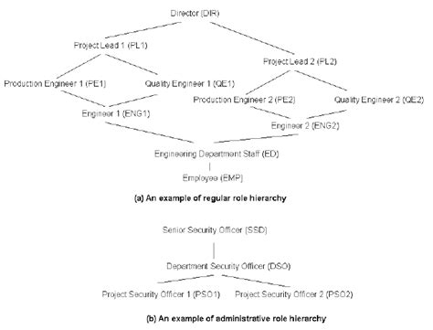 Examples Of Role Hierarchy Using Classic Administrative Rbac Download Scientific Diagram