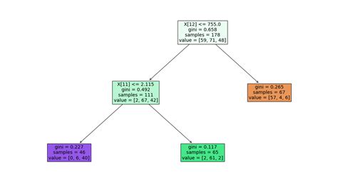 Hyperparameters Of Decision Trees Explained With Visualizations By Soner Yıldırım Towards
