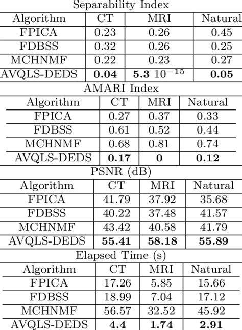 Overall Comparison Of The Performance Separation Download Table