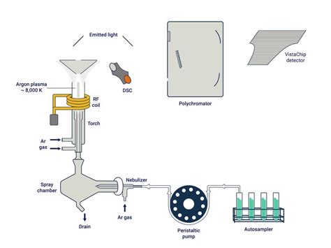 Mohammed Elsayed On Linkedin Inductively Coupled Plasma Optical Emission Spectroscopy Icp Oes
