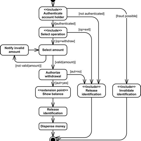 Interaction Flow Of Framework Components Download Sci