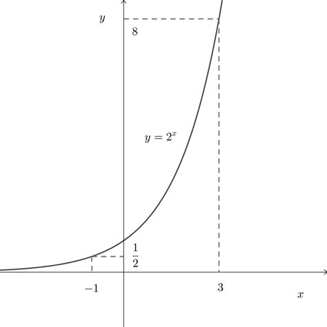 数学Ⅱ 指数関数 指数方程式・不等式 高校数学を復習してみる