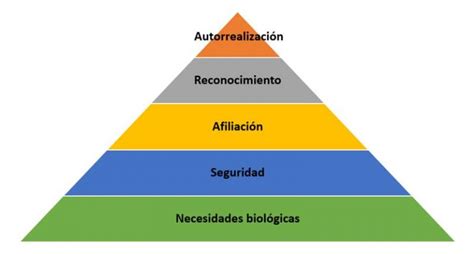Necesidades Humanas ¿conoces La Pirámide De Maslow Maria Armas