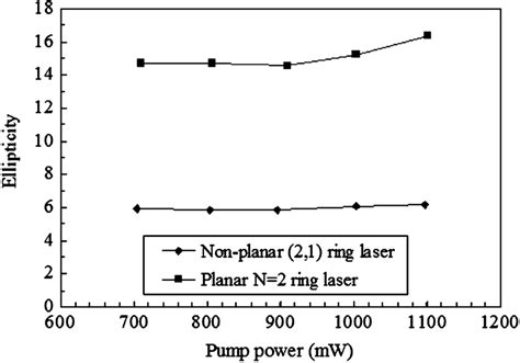Polarization Measurements Of The Nonplanar 2 1 And Planar N 2 Ring