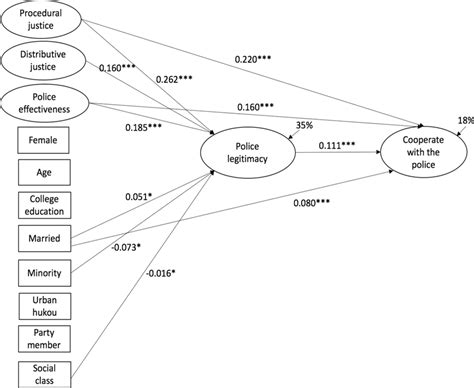 Full Sem Results N 3355 χ² 968767 Df 214 P 000