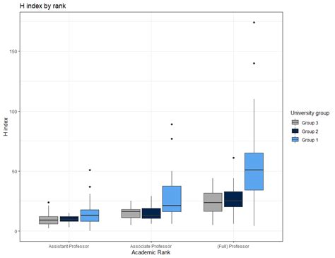 H Index Distributions In Biology The Bioinformatics CRO