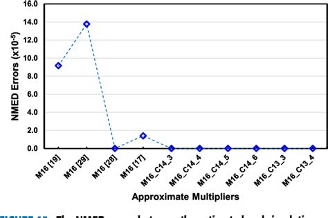 Table 1 From Fpga Based Multi Level Approximate Multipliers For High Performance Error Resilient