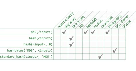 Can I Use Md5 Algorithm In Sql In Sql