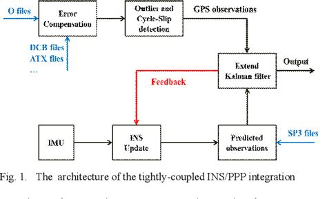 Figure 1 From Performance Evaluation Of Tightly Coupled Insppp Integrated Navigation In Remote
