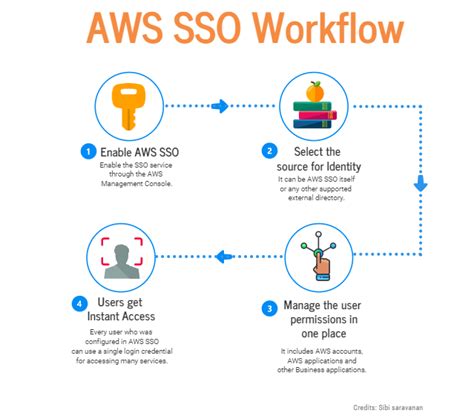Hassle Free Access Management With Aws Single Sign On Sso By Sibi