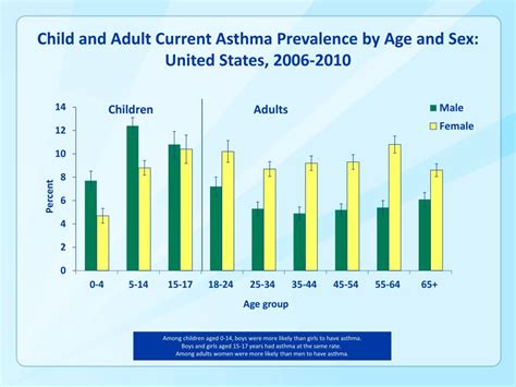 Ppt Asthma Prevalence In The United States Powerpoint Presentation Free Download Id 2853167