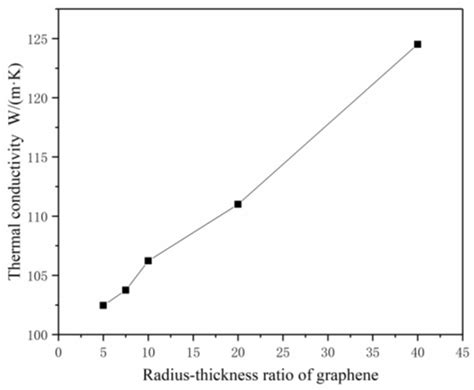 A Finite Element Analysis Of The Effects Of Graphene And Carbon Nanotubes On Thermal