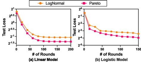 Figure 3 From Byzantine Resilient Federated Learning At Edge Semantic Scholar