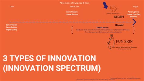 3 Types Of Beauty Brand Innovation On A Spectrum