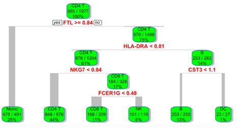 很容易解释的单细胞机器学习分类树 腾讯云开发者社区 腾讯云