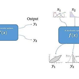Deterministic Versus Stochastic System Modeling Download Scientific