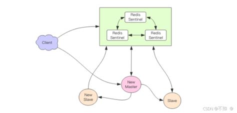 Redis的主从复制、哨兵和集群部署linux Redis Replication Csdn博客