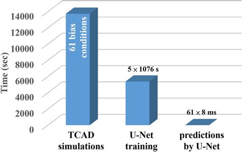 Run Time Of Total Simulations With TCAD U Net Training With Five Fold