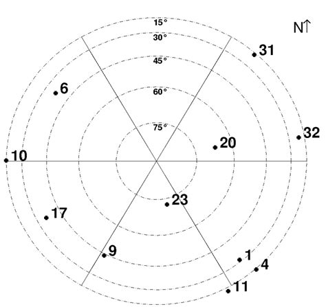 Skyplot Configuration During The Experimental Data Acquisition In The Download Scientific