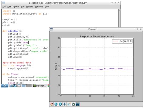 Hello Raspberry Pi Plot Rpi 2 Core Temperature Using Python 2 And