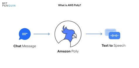 The Pros And Cons Of Using Aws Polly For Your Business