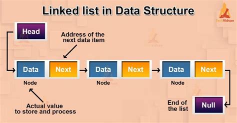 Linked List In Data Structure In 2024 Data Structures Data Data Science