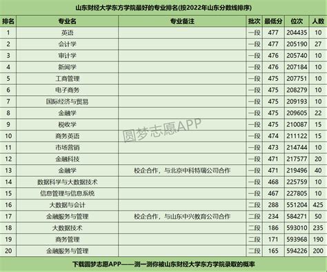 山东财经大学东方学院怎么样好不好？附山东财经大学东方学院最好的专业排名及王牌专业介绍 高考100