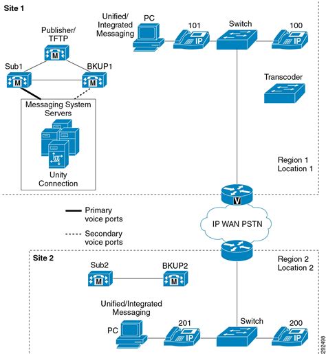 Cisco Collaboration System 10x Solution Reference Network Designs Srnd Cisco Voice