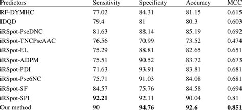 Comparative Performance Among Different Predictors On The Same