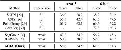 figure 1 from weakly supervised 3d instance segmentation without