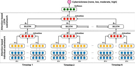 the architecture of a multimodal attention based cybersickness mac