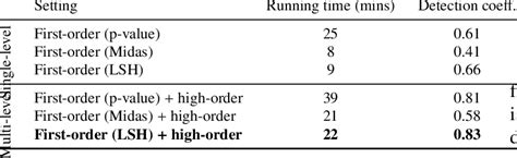 Importance Of Each Model Component Download Scientific Diagram
