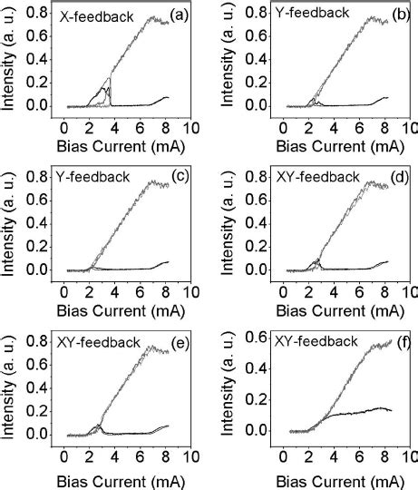 Polarization Resolved L I Curve Of The Vcsel Subject To Optical