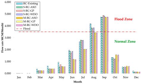 Extracting Optimal Operation Rule Curves Of Multi Reservoir System
