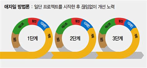 [소프트웨어방법론] 애자일 방법론