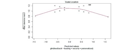 feedback model2 diagnostic plot scale location download scientific diagram