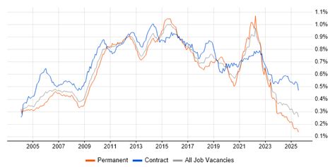 Functional Testing Jobs In England Co Occurring Skills And Salary Benchmarking It Jobs Watch