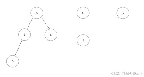 数据结构学习笔记——树的存储结构以及树、森林与二叉树之间的转换 阿里云开发者社区