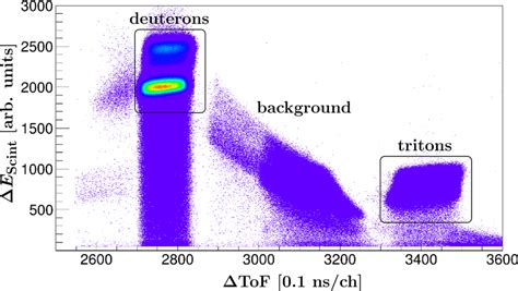 Particle Identification Spectrum Using Energy Loss In The Scintillator Download Scientific