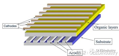 AMOLED像素驱动类型像素电路及相关补偿电路浅析 1 OLED像素驱动主要类型 PMOLED AMOLED电压编程型电流编程型 无源