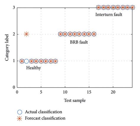 Fault Identification Results Of Actual Motor Download Scientific Diagram